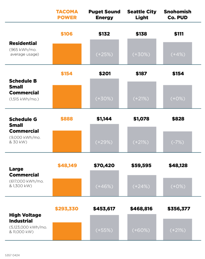 Power Rates - Tacoma Public Utilities