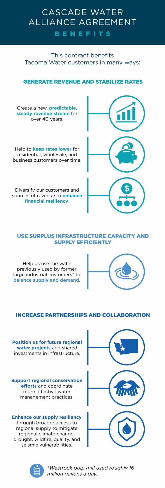 5650_TW_CascadeWaterAllianceAgreement_InfoGraphic_0525_OUT - Tacoma ...