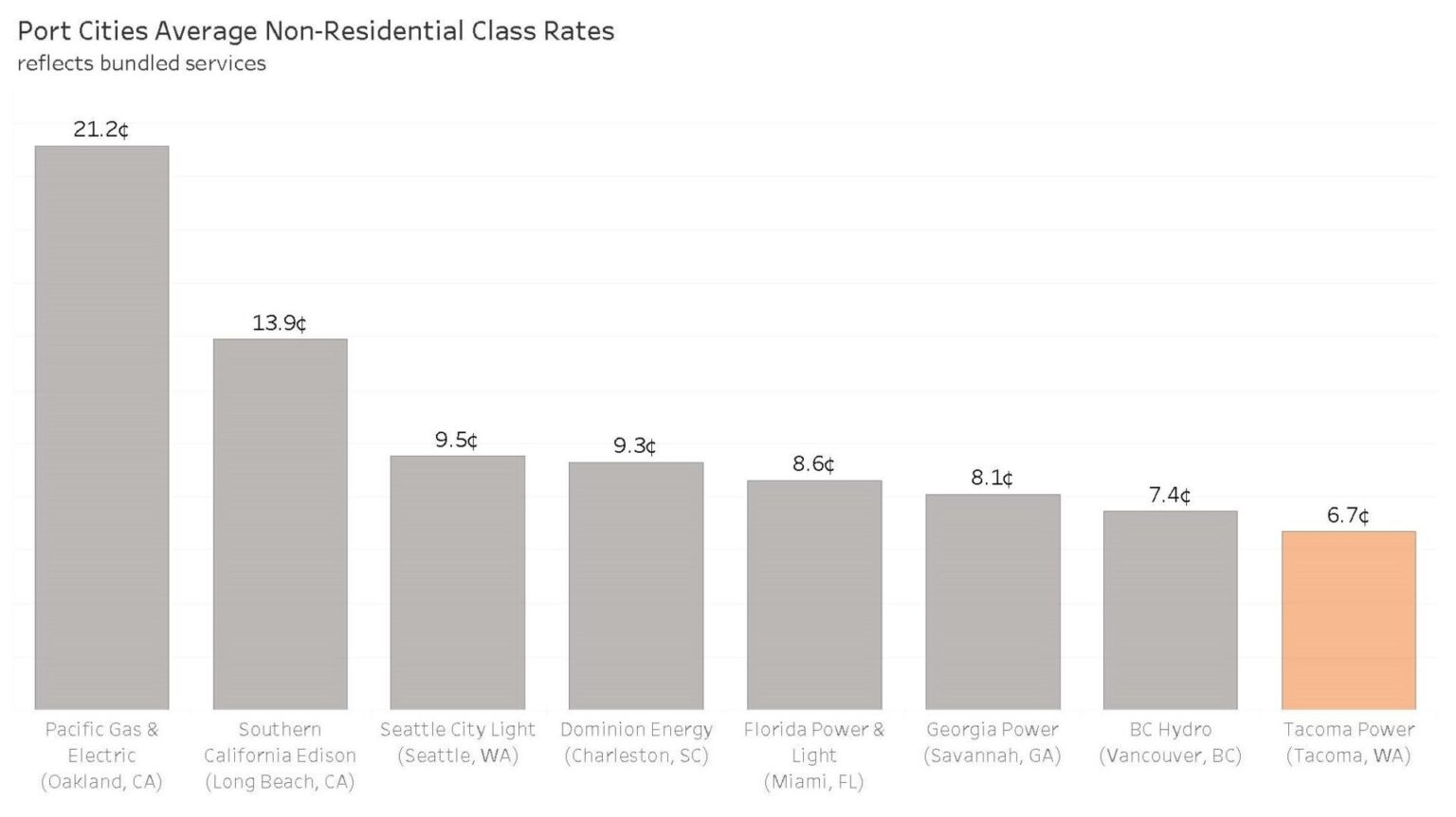 Choosing Tacoma Public Utilities - Tacoma Public Utilities