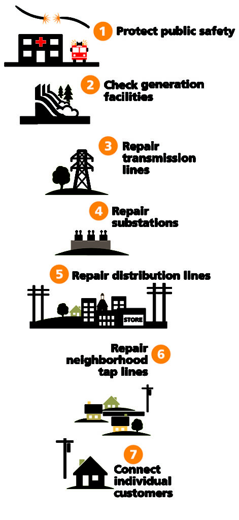 How We Restore Power - Tacoma Public Utilities